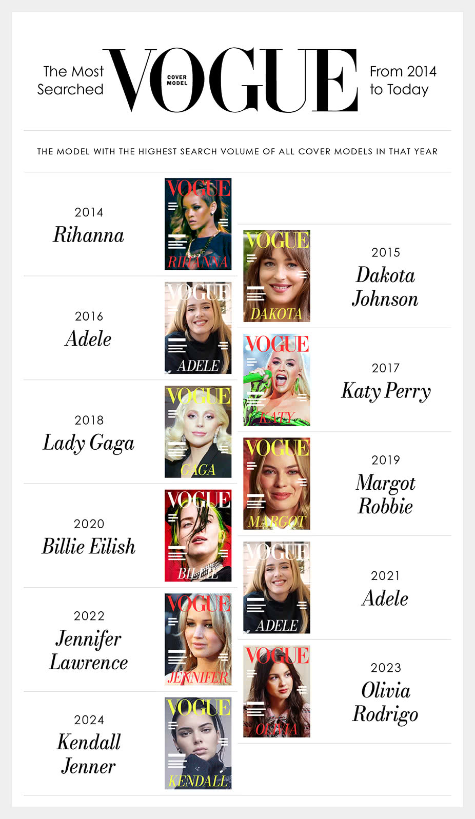 The Most Popular Vogue Cover Models | REVERSIBLE